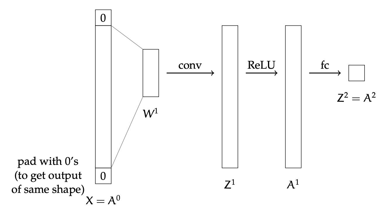 Convolutional Neural Networks